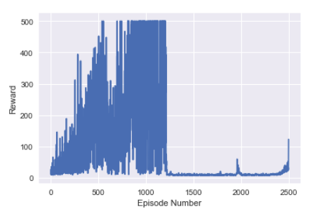 Let's build a DQN: simple implementation · Tom Roth